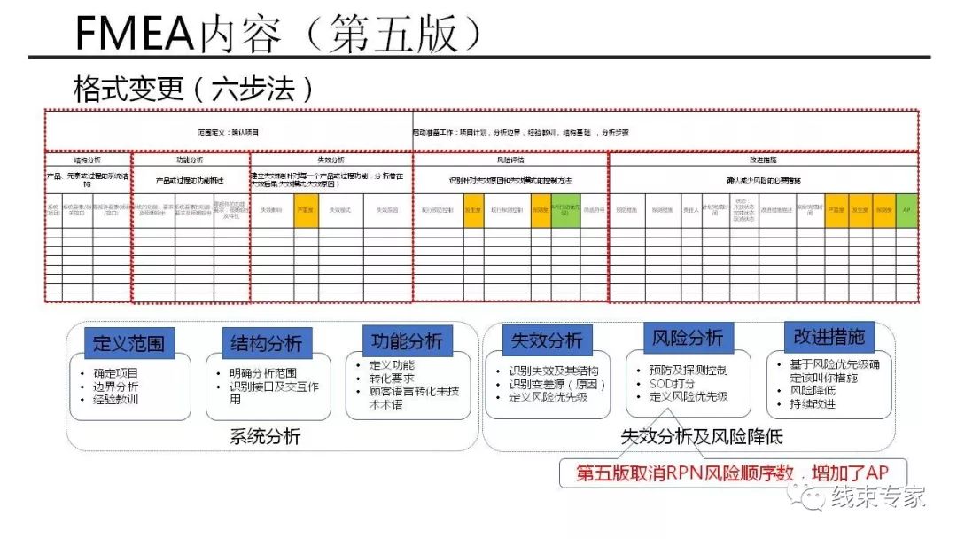 fmea 第五版_2019年第五版 FMEA（AIAG &VDA）标准全面解读，建议收藏！-CSDN博客