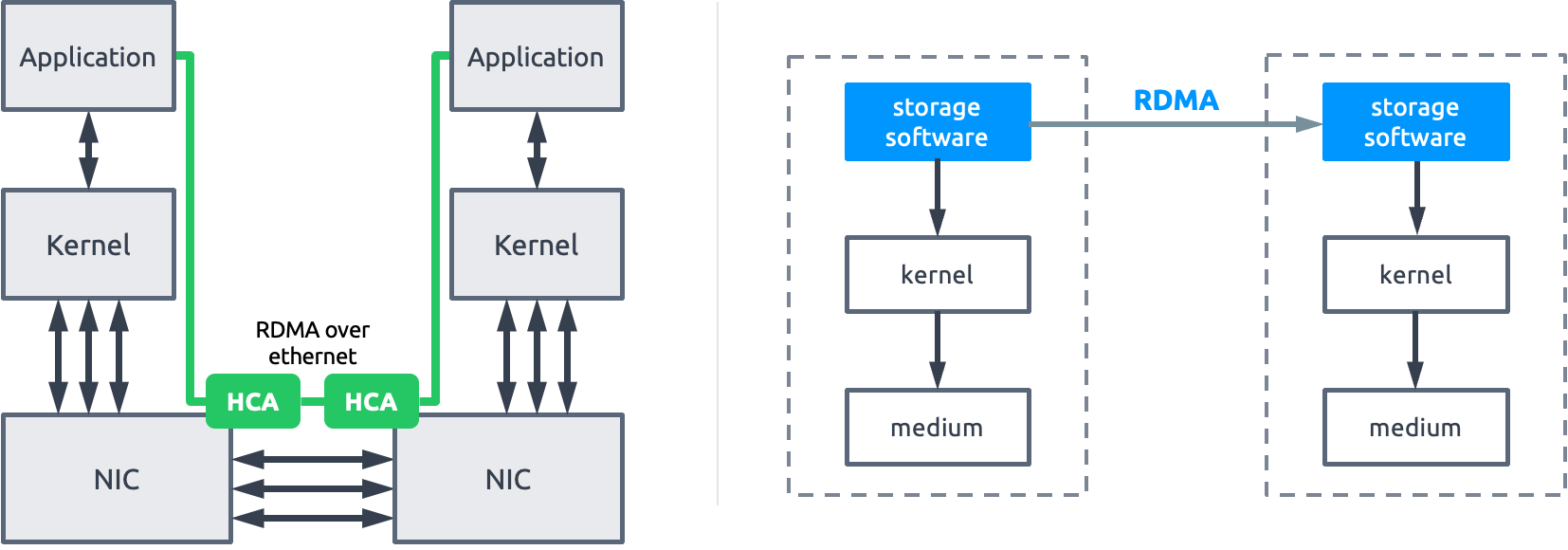 基于 SmartX 分布式存储的 RDMA 与 TCP/IP 技术与性能对比_smartx ip软件-CSDN博客