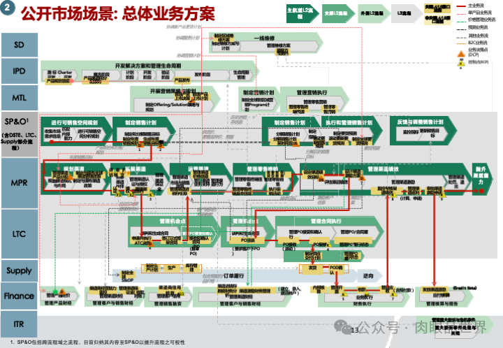 华为市场营销MPR+LTC流程规划方案(附下载)-CSDN博客