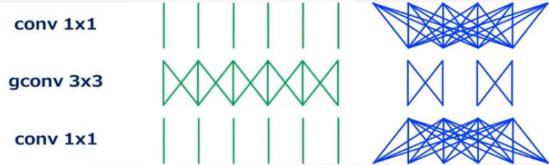 卷积神经网络模型设计_分组卷积中g的设置-CSDN博客