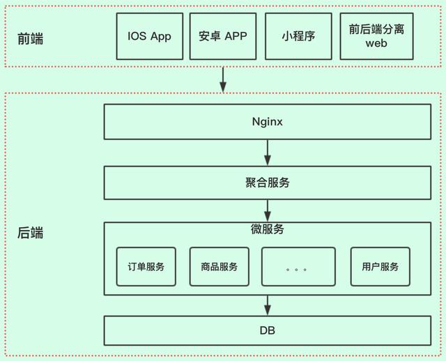 后端返回json数据给前端 如何设计api接口,实现统一格式返回? Csdn博客