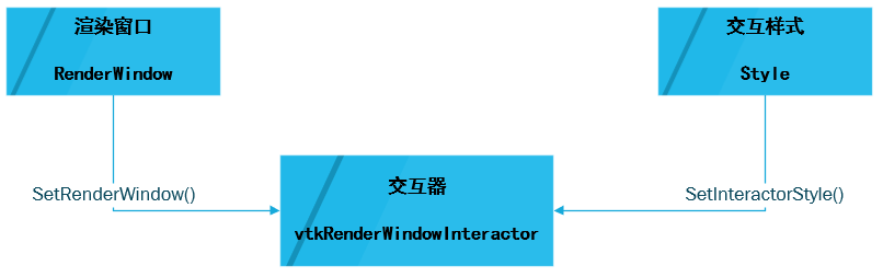 Bestmprbasevtk 012 Vtk交互器vtkrenderwindowinteractor Csdn博客