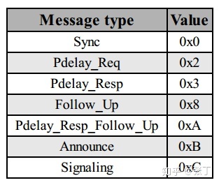 gptp protocol - Programmer Sought
