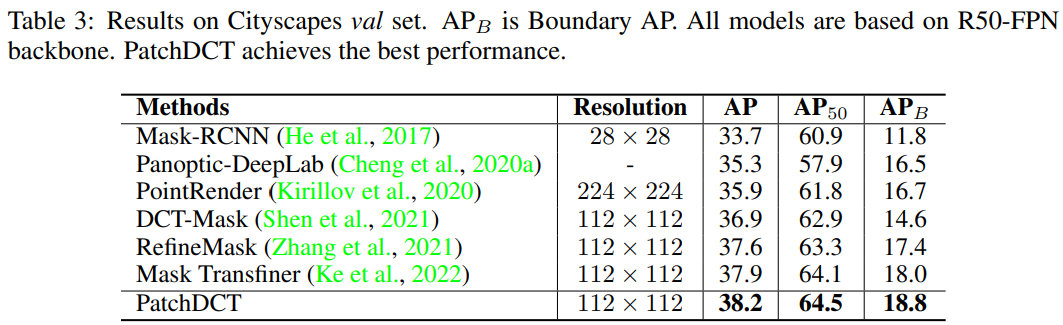 ICLR 2023 | PatchDCT: 开启精细化实例分割新篇章！-CSDN博客